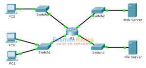 7.2.1.7 Packet Tracer: configuración de ACL IPv4 estándar con nombre Respuestas
