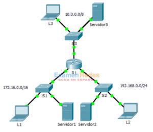 7.3.2.4 Packet Tracer: Solución de problemas de las ACL IPv4 estándar Respuestas