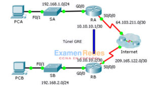 3.4.2.4 Packet Tracer: Configuración de GRE Respuestas