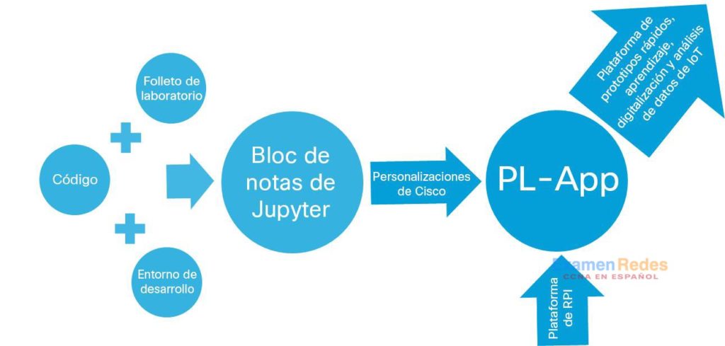 2.2.2.5 Práctica de laboratorio: configuración de PL-App con Raspberry ...