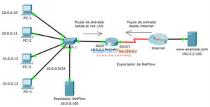 11.2.3.10 Packet Tracer: Explorar la implementación de NetFlow