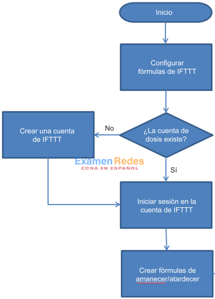 6.3.1.7 Práctica de laboratorio: dibuje un diagrama de flujo para el ...