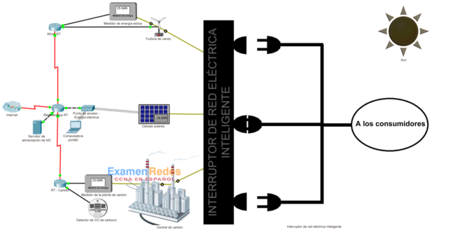 5.3.3.4 Packet Tracer: explore la red de distribución eléctrica inteligente