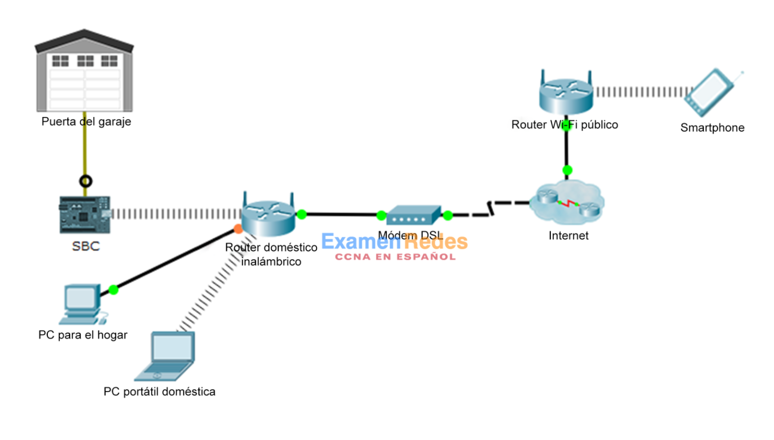 6.3.2.3 Packet Tracer: caso de estudio: haga un prototipo y pruebe la solución